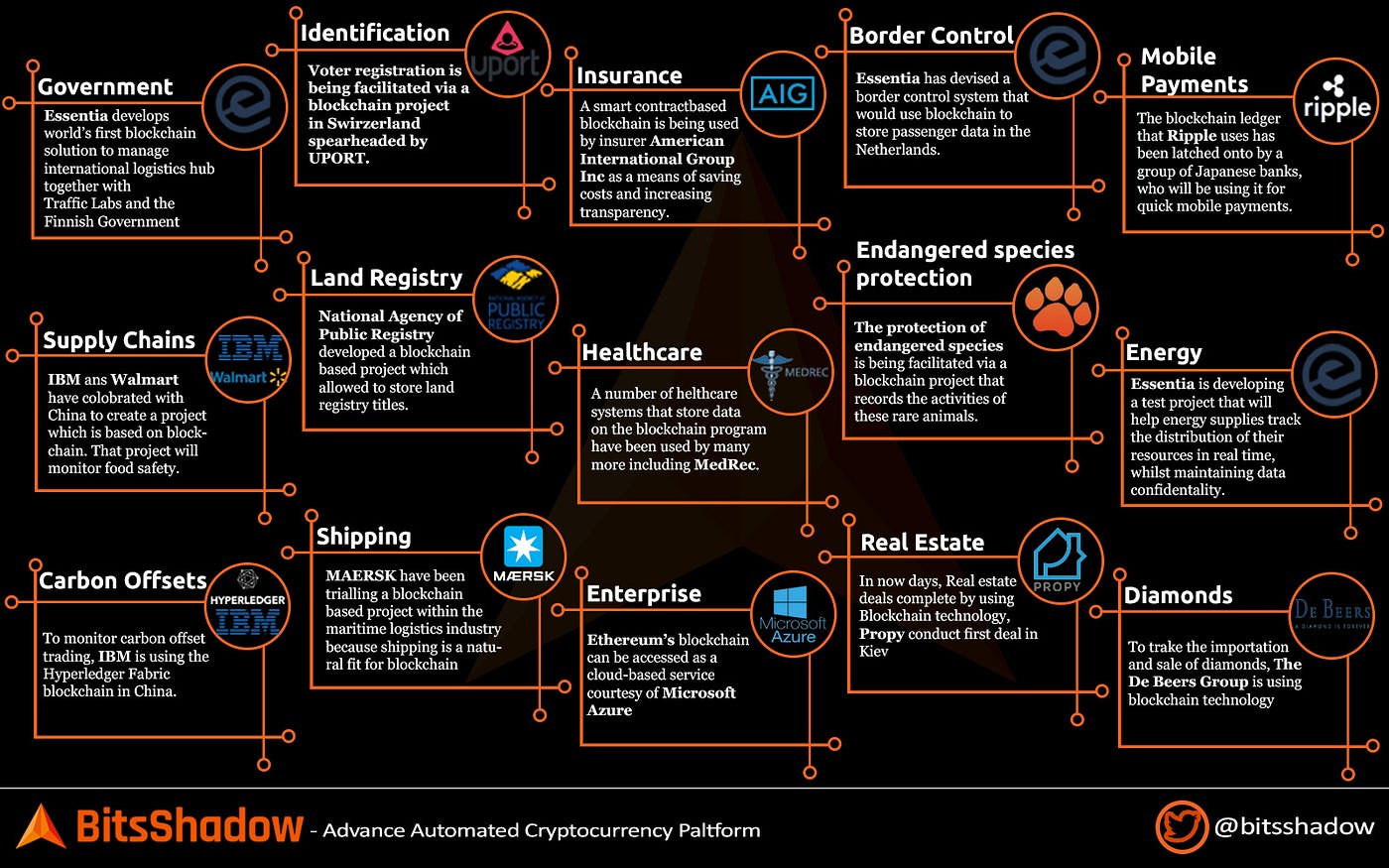 Evolution : Blockchain Technology | by BitsShadow | Medium