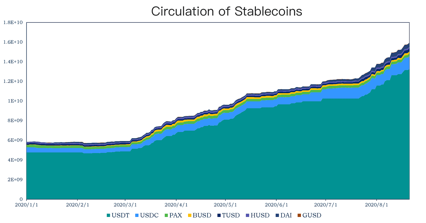 Crypto Stablecoin Report 15: The market capitalization of stablecoins ...