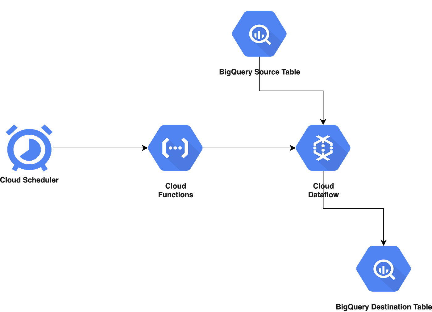 ETL with Apache Beam — Load Data from API to BigQuery | by Bose Oladipo | Cars45 Data Analytics ...