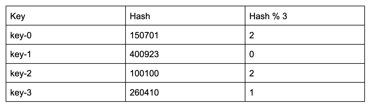 Load Balancing : Part 2 (Consistent Hashing) | by Akshay Pawar | Jul, 2022 | Medium