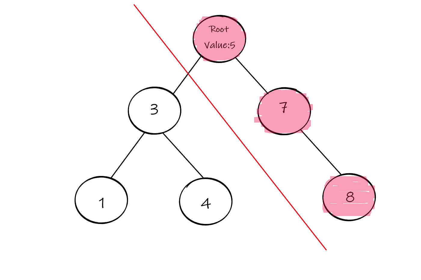 Binary Search Trees: C#. In this blog I will explain binary… | by Ajay ...