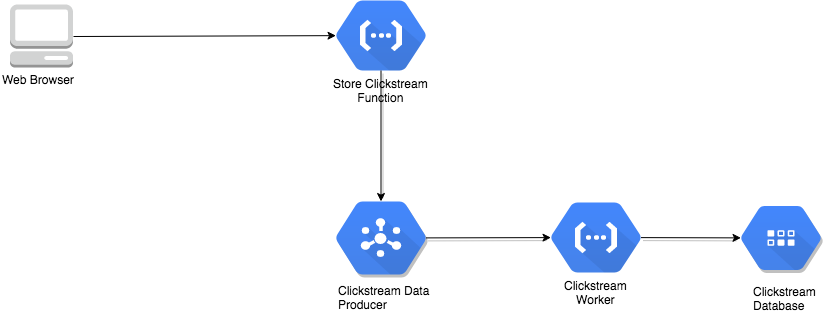 Simple Clickstream Tracker System using Google Cloud Platform | by ...