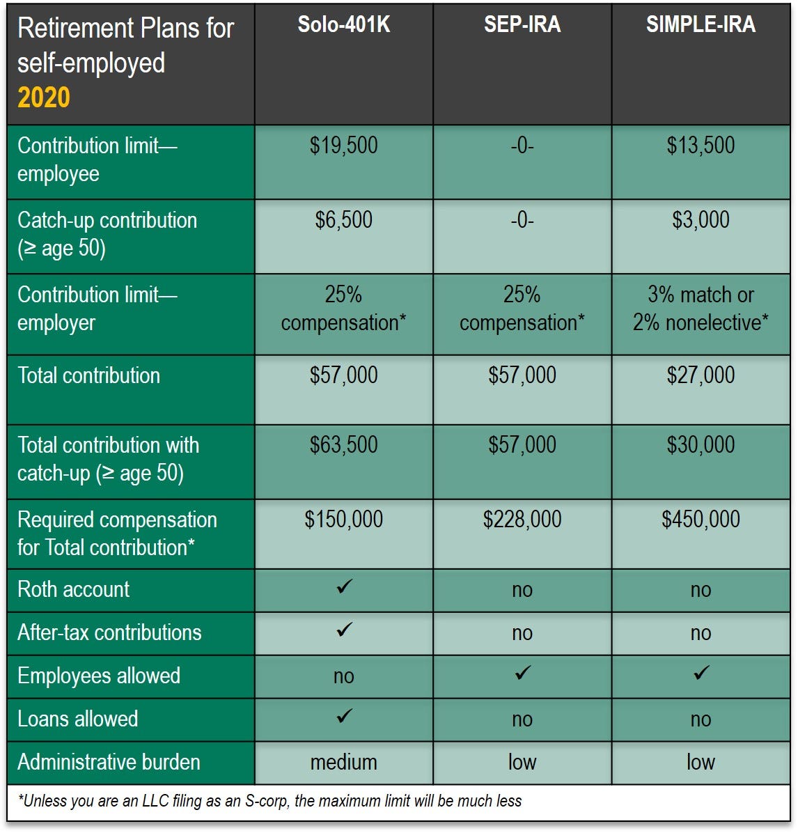 Self-employed? Open Your Own 401K Account | by Liz Baker | Medium