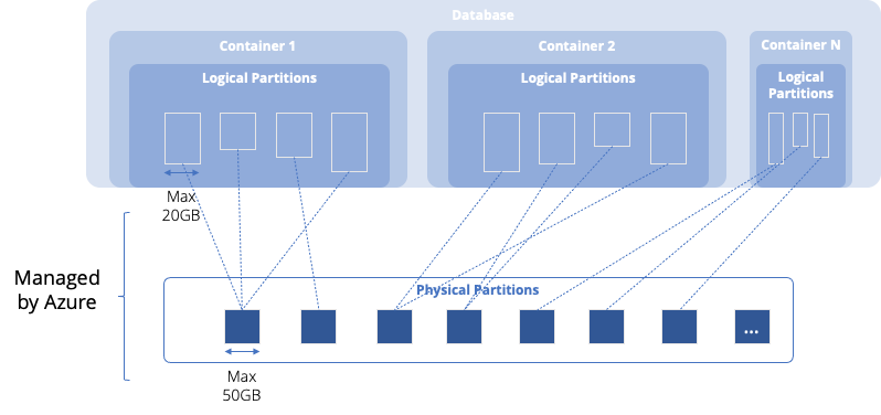 5 Key Elements of Azure Cosmos DB | by Chia Li Yun | Geek Culture | Nov, 2021 | Medium