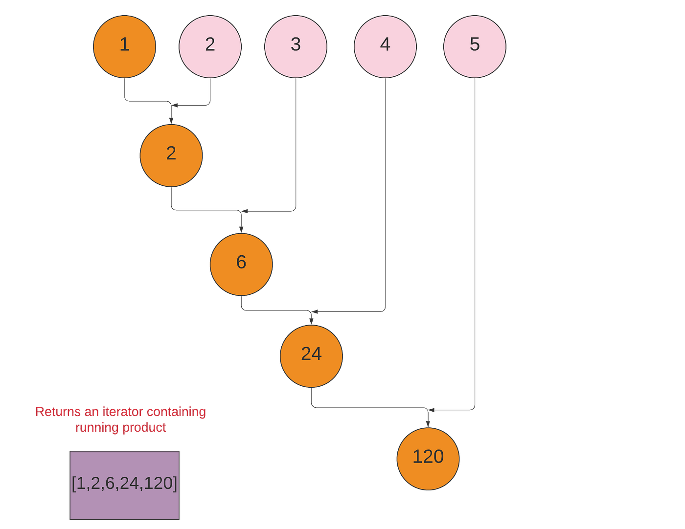Reduce() vs Accumulate() in Python | by Indhumathy Chelliah | codeburst