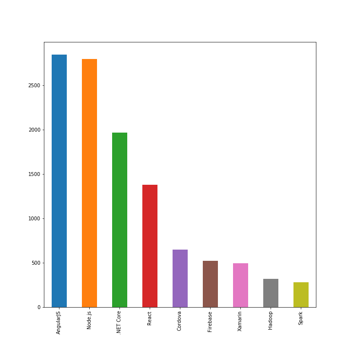 Making the right career choices. A data based approach using Stack ...
