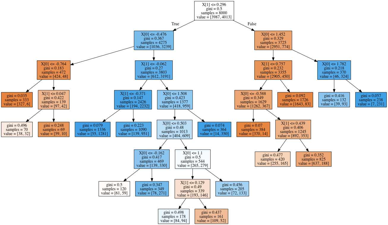 DecisionTree Classifier — Working on Moons Dataset using GridSearchCV ...