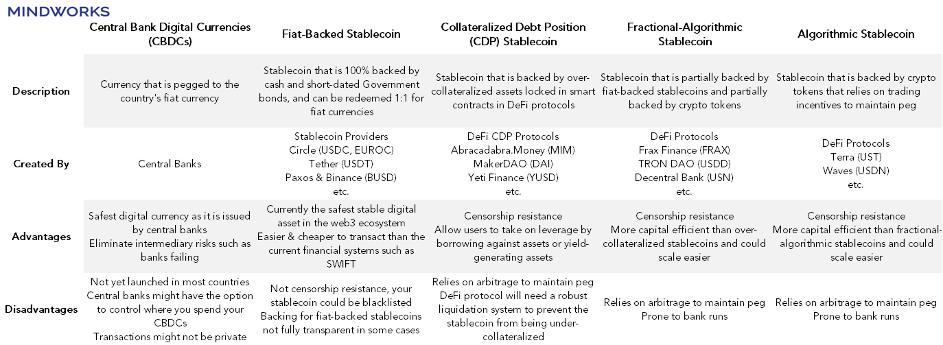 Let’s Talk Stablecoins. Introduction | by MindWorks Capital | Aug, 2022 ...