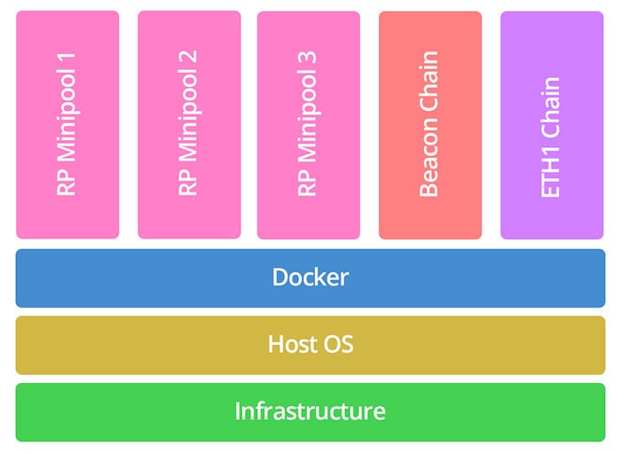 Development Update — 7th June, 2019 | by David Rugendyke | Rocket Pool ...