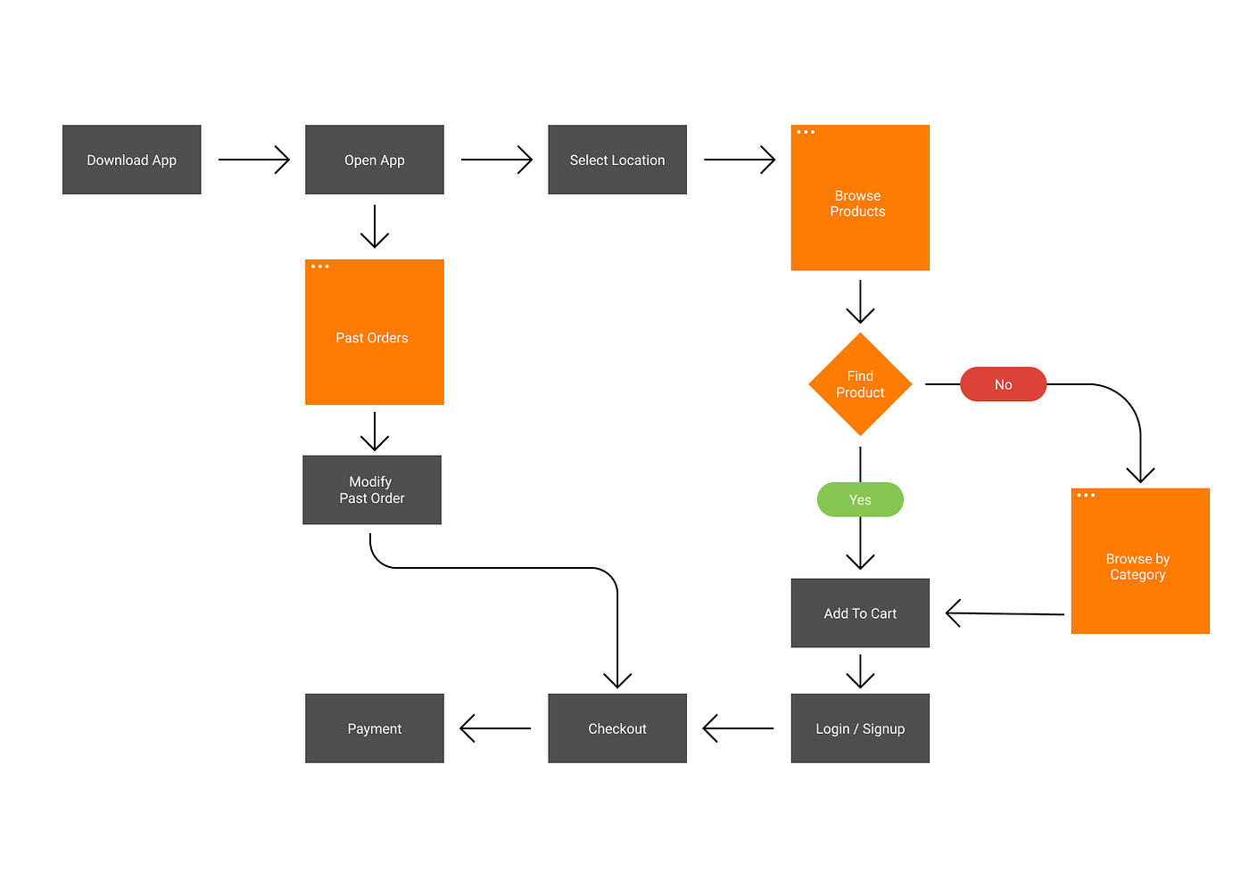 Mogo Super App: UX Case Study. How we improved user experience and ...