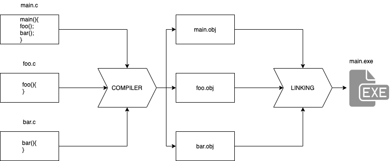 How does Java Application run? What is Bytecode? Write a simple VM ...