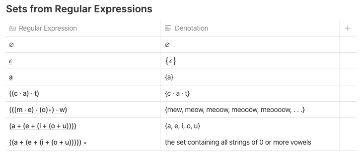 Notes On Formal Language Theory Objects Operations Regular By Jake Batsuuri Computronium