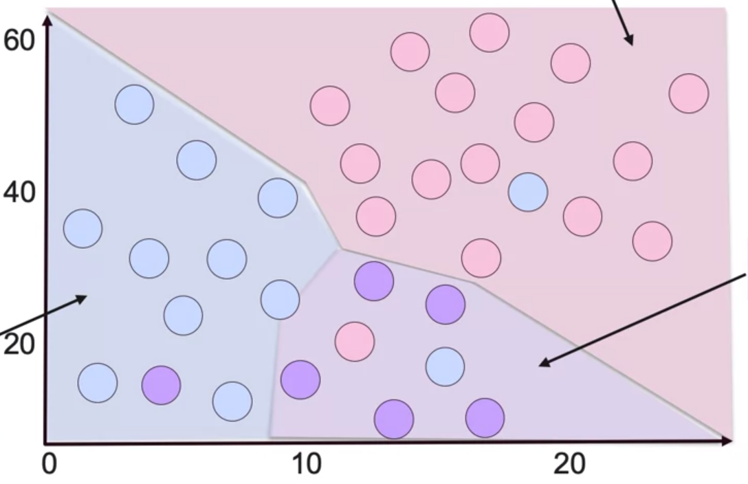 Supervised Machine Learning: Classification, Logistic Regression and ...