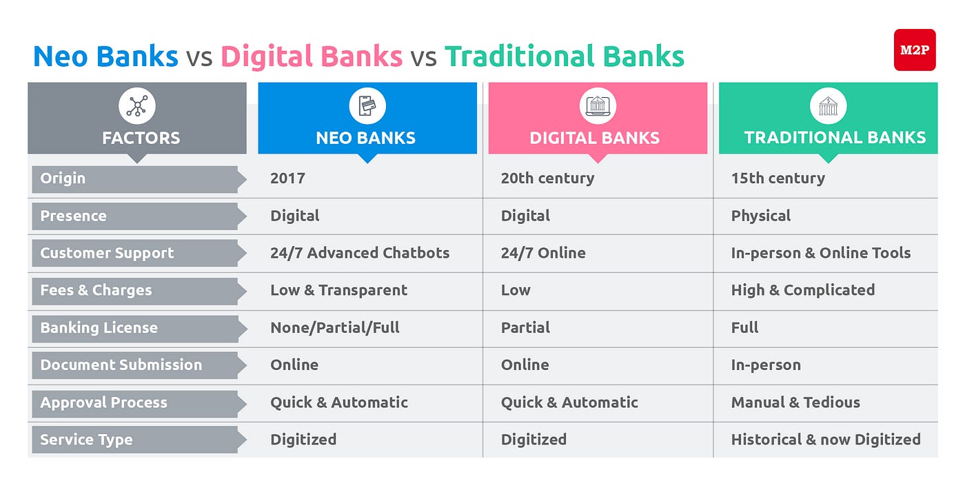 Neo Banking 101: All you need to know | M2P Fintech