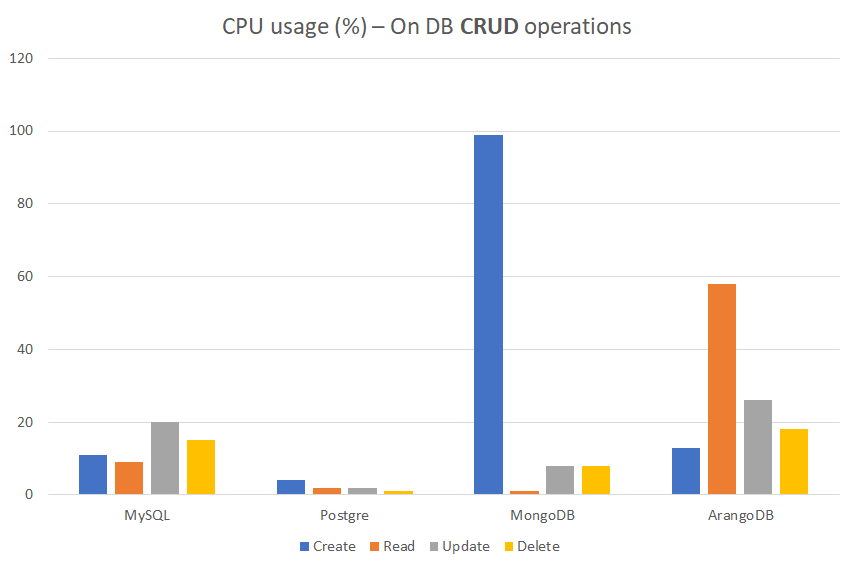 Databases Benchmark. There are so many of database in this… | by ...