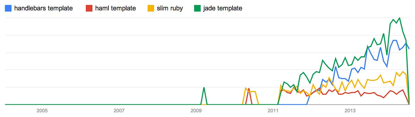 Front-End Technology Stack Round-Up | by Roger Dudler | Medium