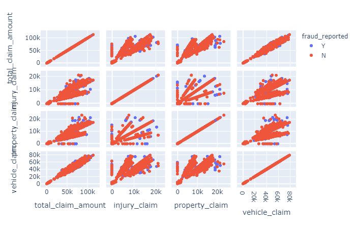 Predicting Insurance Fraud with Machine Learning (SMOTE)…!!! | by ...