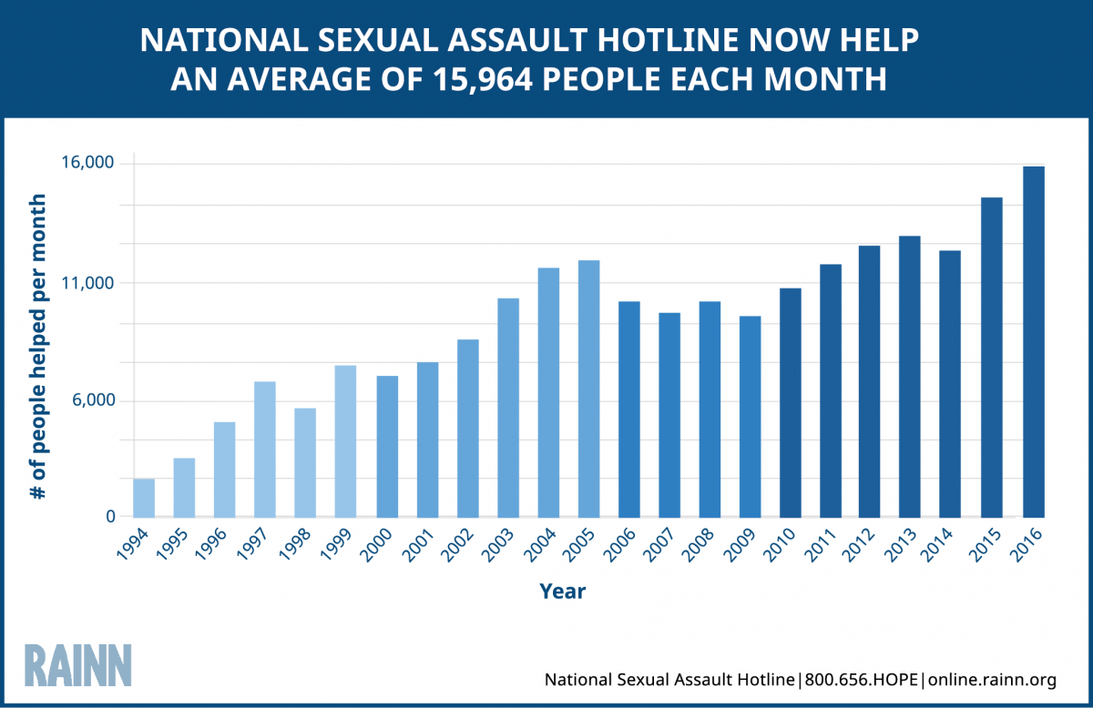 The Social Media Presence of The Rape, Abuse and Incest National ...