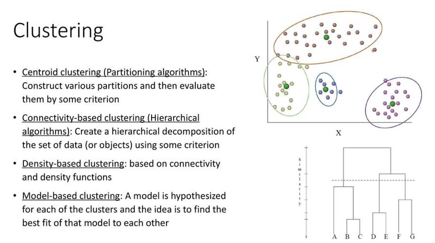 Clustering Clustering Is The Task Of Dividing Data By Jorge Leonel Medium