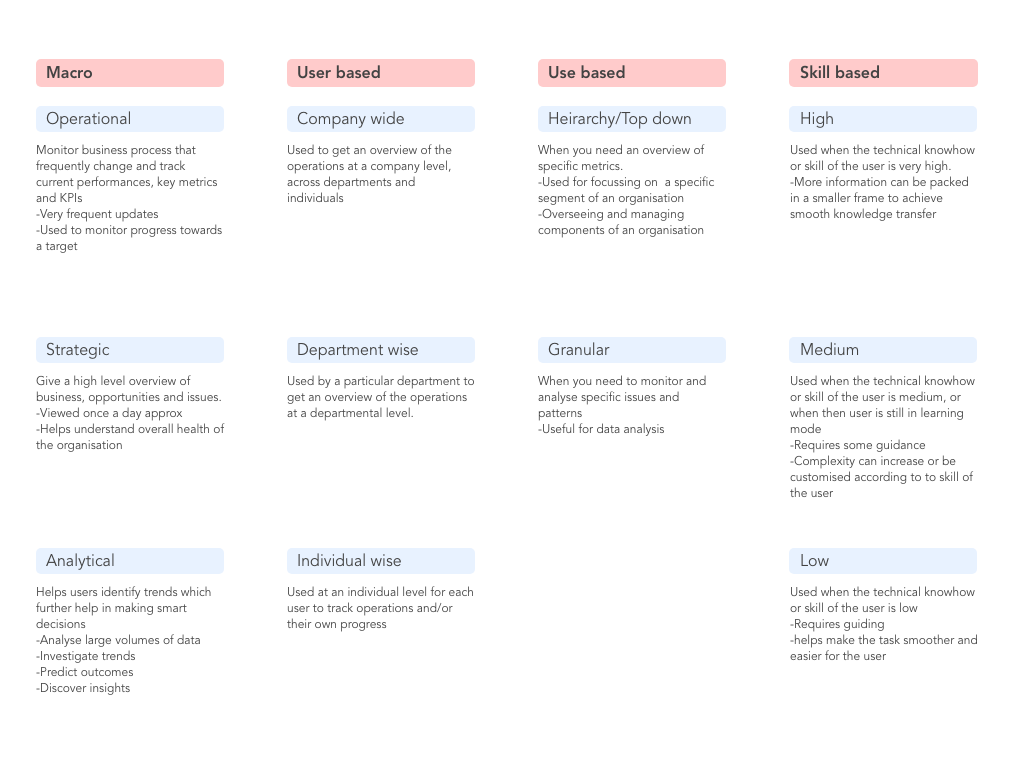 UX Design — Defining the Dashboard | by Dhanashree Manohar ...