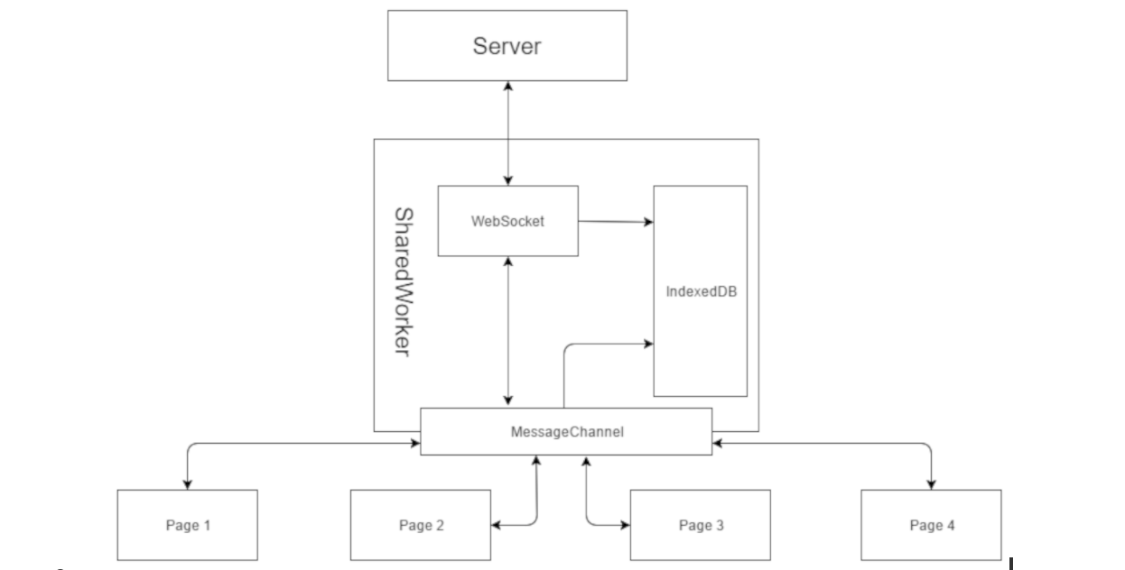 A Consolidated Guide to Web Worker | by Subhasmita Sahoo | Medium