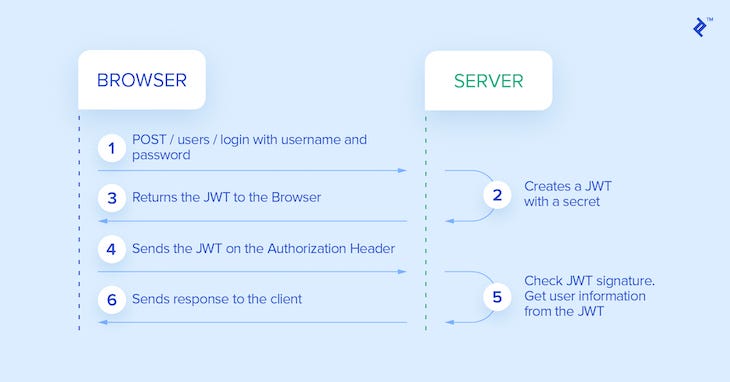Using cookies to store JWT for authentication and authorization in a ...