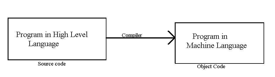 The Compilation Process Many Of Us Write Codes And Execute By Sibasish Ghosh Coding Den