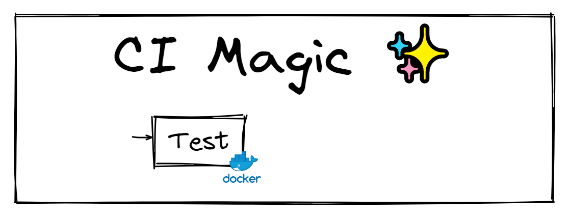CI — Or C-why?. In this article, I want to explain how… | by Mark ...