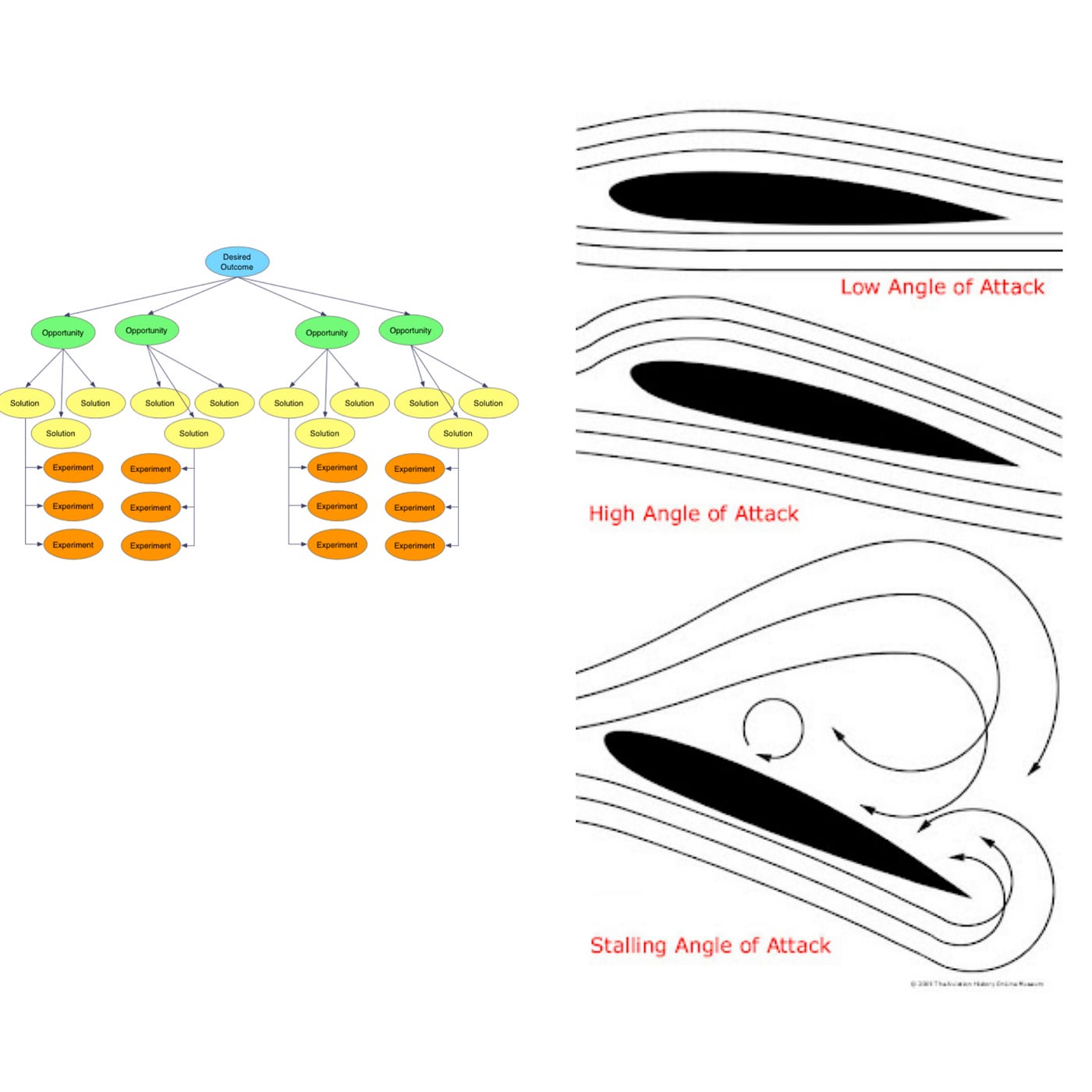 An analogy between product discovery scopes and the angle of attack in ...