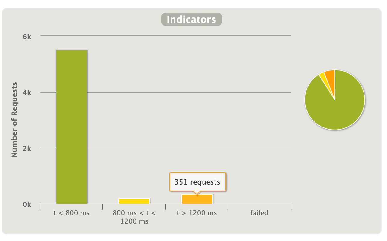 How to Build Performance Tests To Validate Your APIs Using Gatling | by ...
