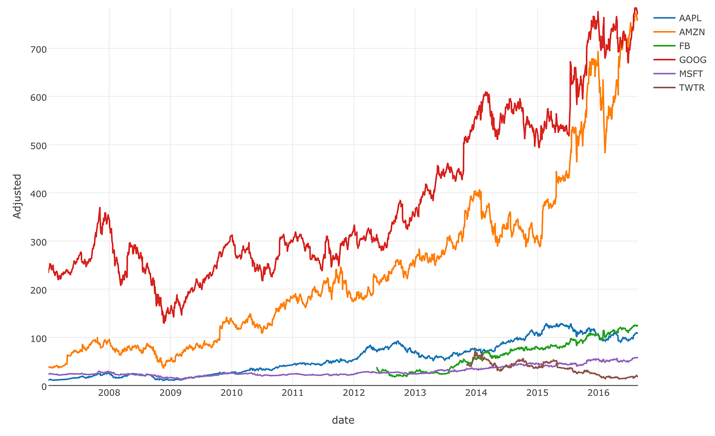 5 Most Practically Useful Window (Table) Calculations in R | by Kan Nishida | learn data science