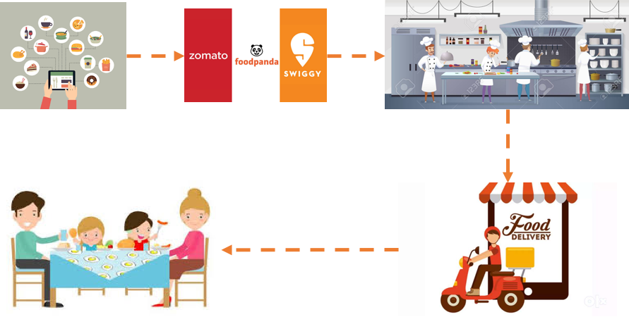 Cloud Kitchens and The Art of Food Delivery | by Aishwarya Sriram ...