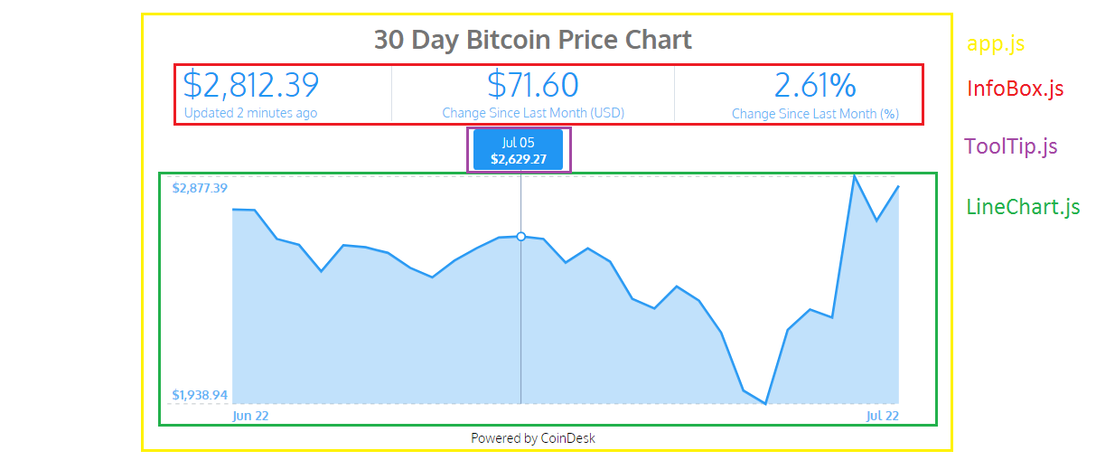 How I Built An Interactive 30 Day Bitcoin Price Graph With React And An