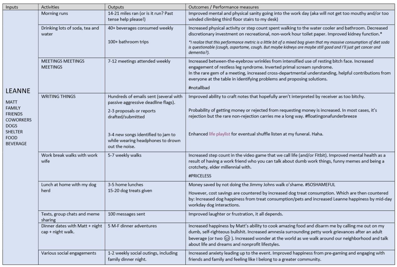 Making Logic Models from the Illogical Chaos of our Lives | by ...