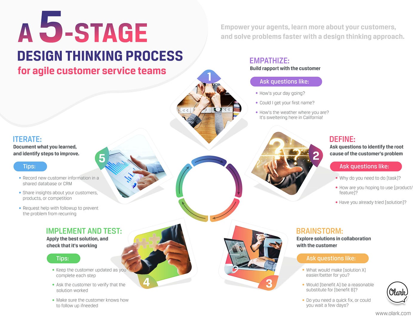 5 Stage Design Process Explained – GGZDBG