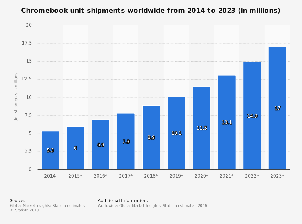 Google Wants the Chromebook to Be the Future of Computing | by Thomas ...