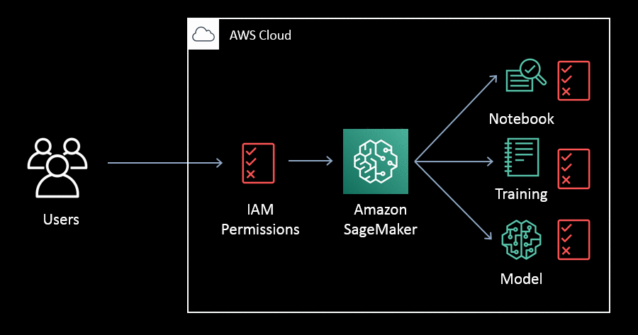 Machine Learning on AWS Platform. Machine Learning on Cloud ? Sounds… | by Sabyasachi Seal | Medium