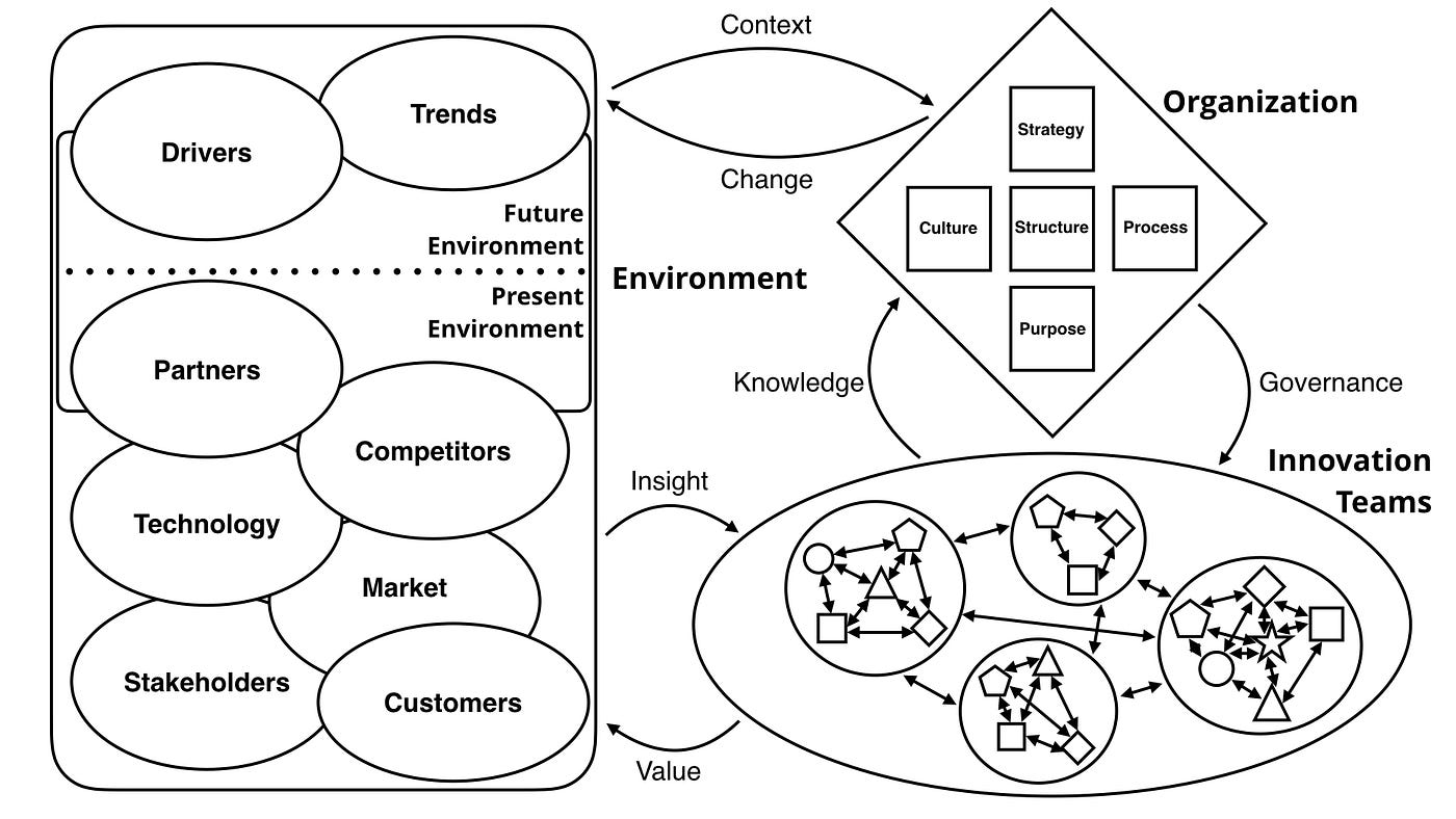 8 Principles for Building a High-Performance Innovation Team | by ...