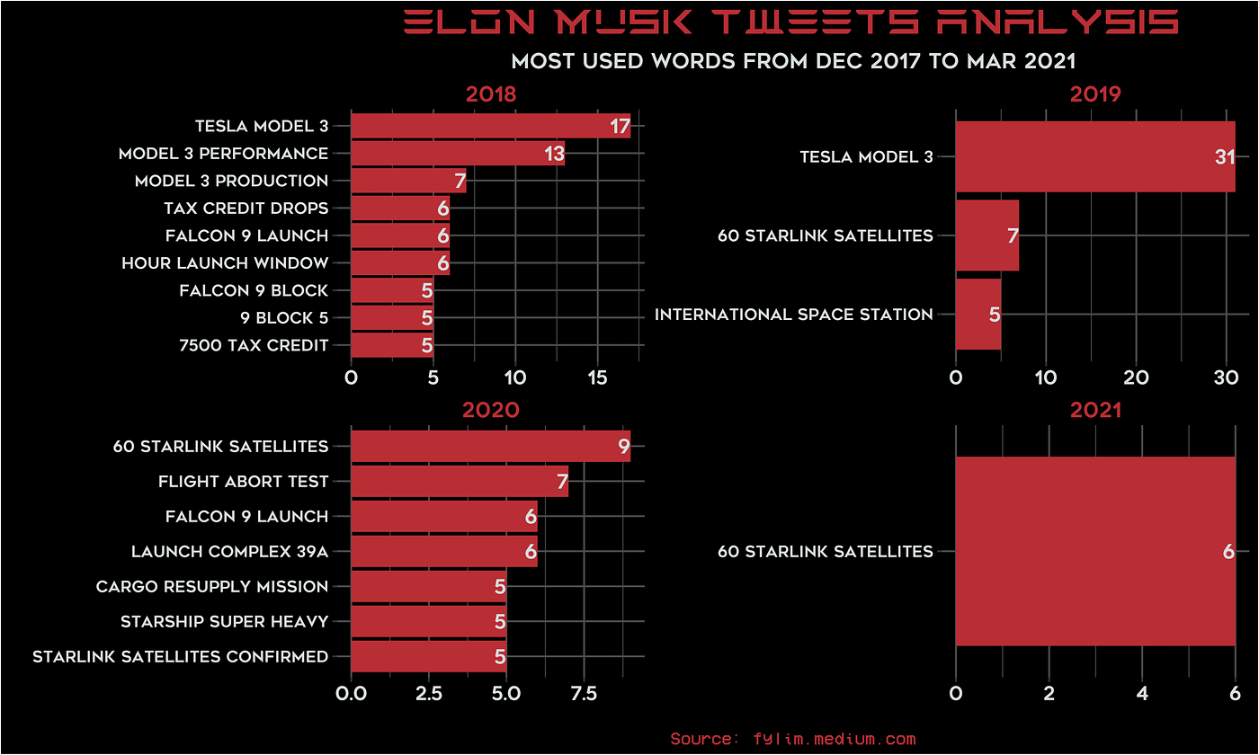 We analyzed Elon Musk’s tweets, and here’s what we learned about Space ...