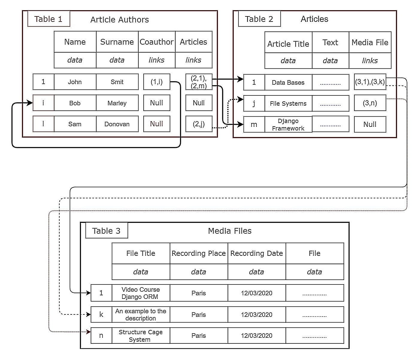 Tabular network data model. Part 1. Conceptual definition | by Arslan ...