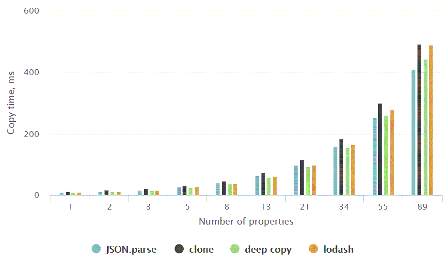 JavaScript Object Deep Copy Tools | by Yaroslav Zhbankov | Medium