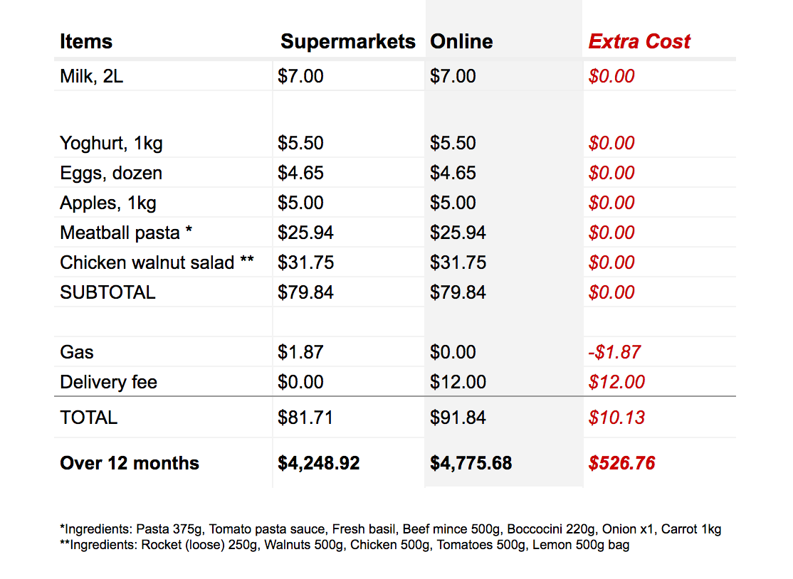 The True Cost Of Convenience. It’s emptying your wallet faster than ...