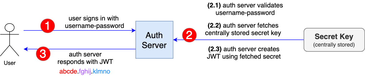Understanding JSON Web Tokens (JWT) | by Arpit Jain | Calvin Codes | Medium