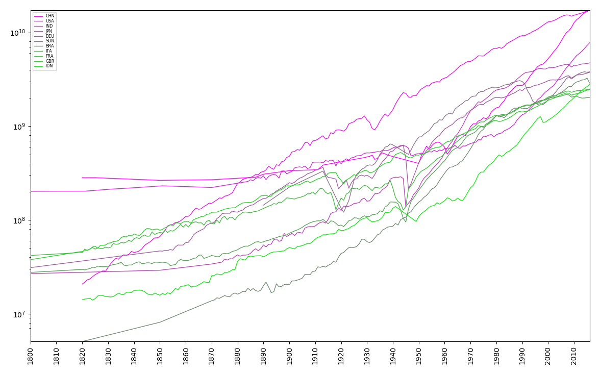 Python scripts for graphing historical real GDP data from the Maddison ...