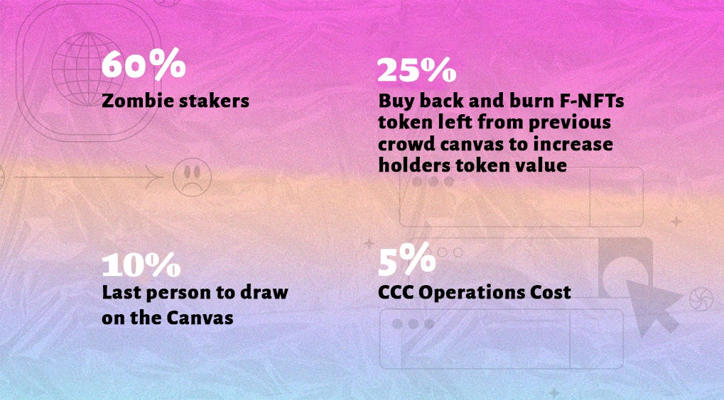 New Bonus Pool and NFT Staking Mechanism Explained | by CCC（Co-Created ...