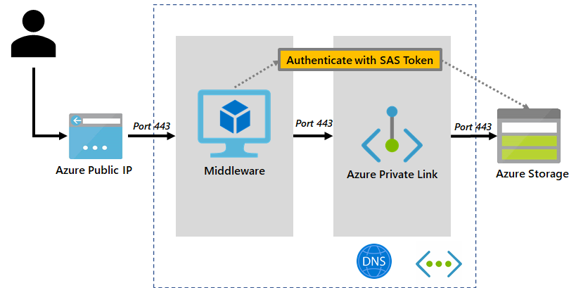 Secure Azure Blob Storage With Azure Api Management And Managed Identities By Marcus Tee