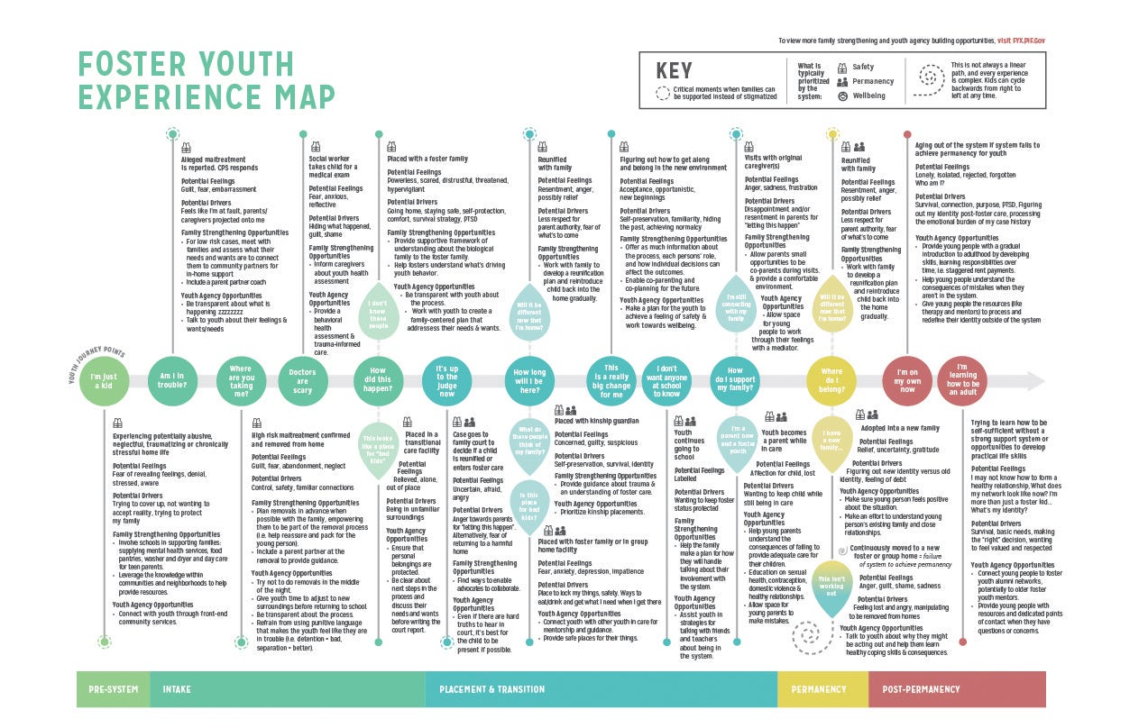 Co-Designing A Healthy Future With Foster Youth & Families | by Emily ...