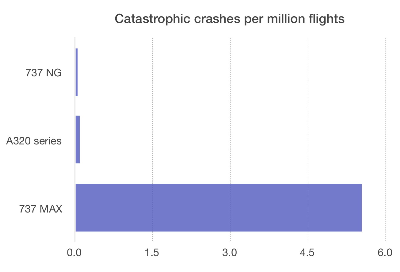 Is the Boeing 737 MAX safe?. Two high-profile crashes in less than ...