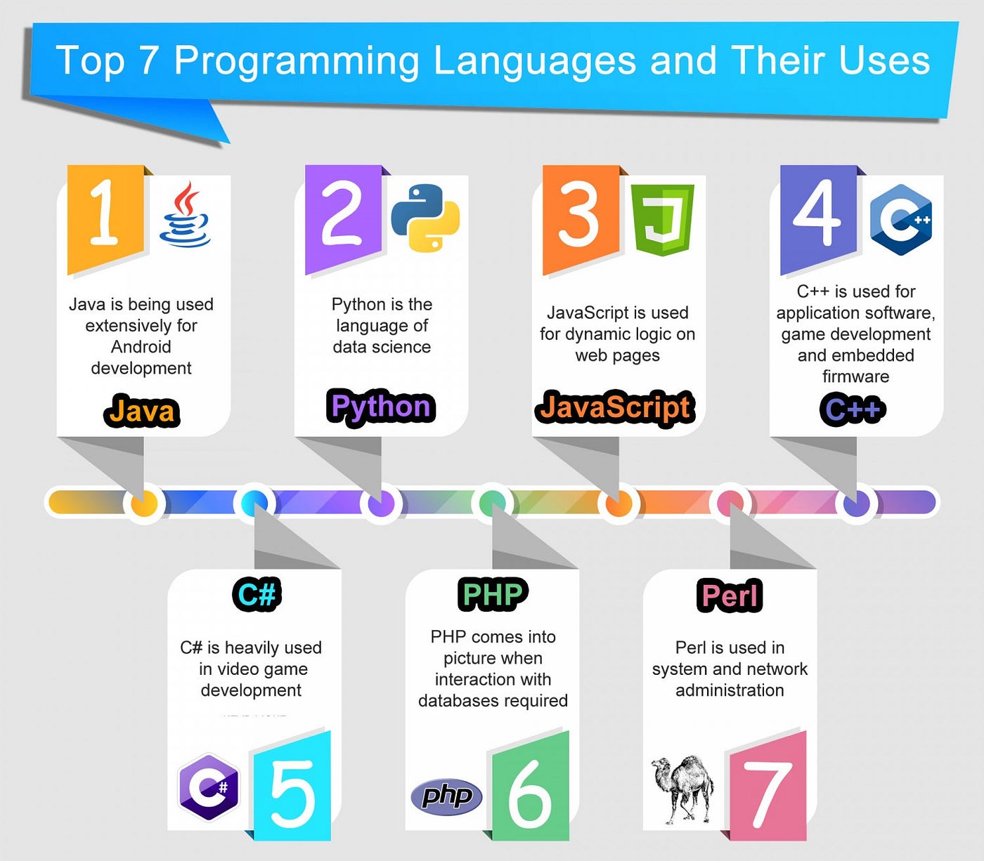 Which programming language should i learn first ? | by shivansh dwivedi ...