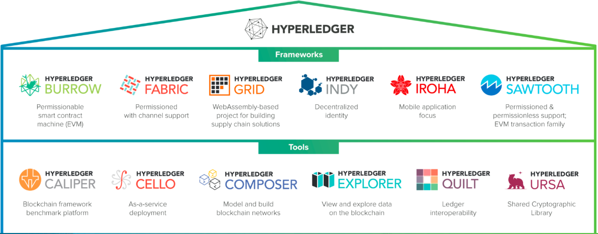 Hyperledger Fabric Components And Architecture Blockchain Technology